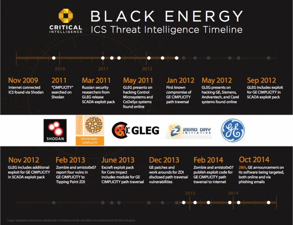 Black Energy and ICS | Defensive Targeteering