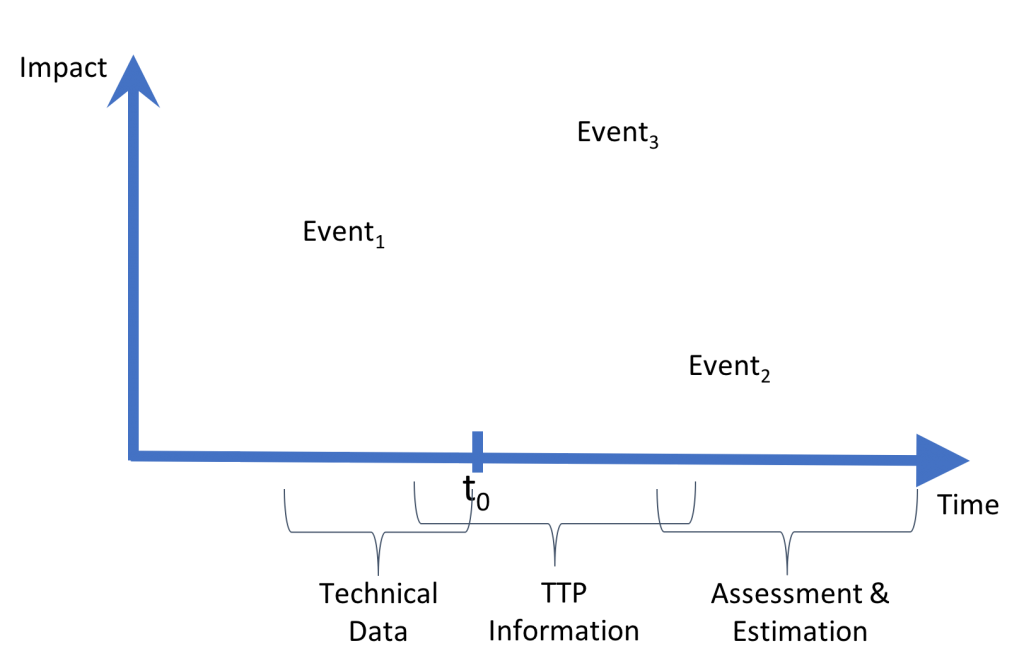 The big 4 cyber threat intelligence types | Defensive Targeteering